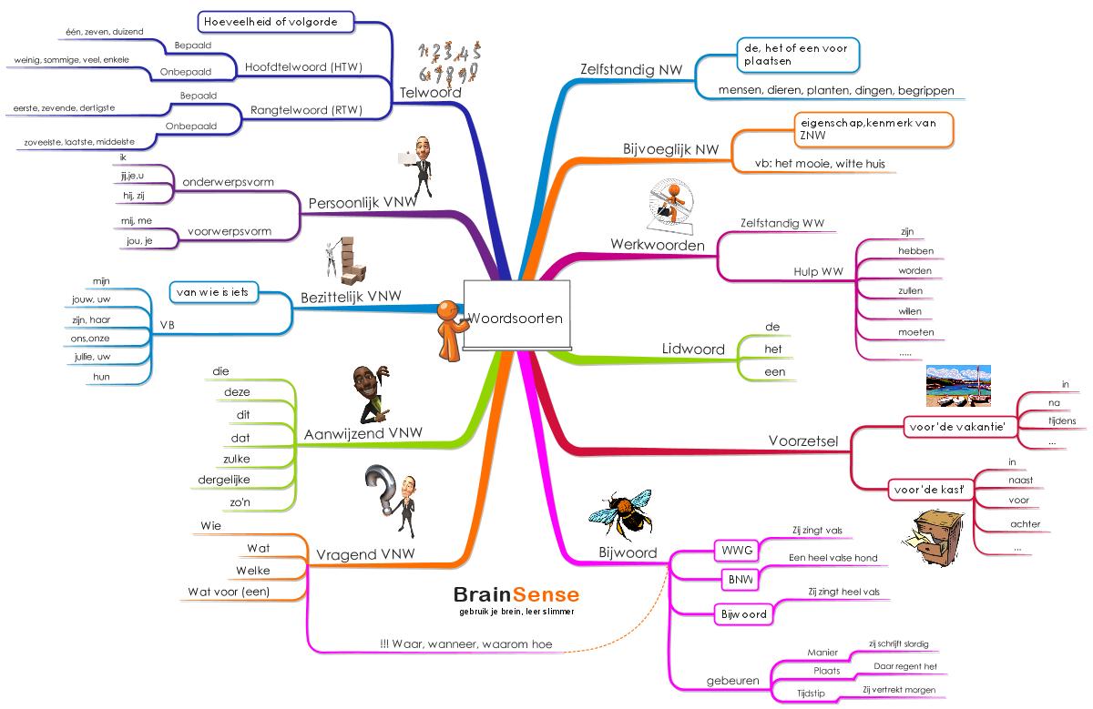 Spelling Werkwoorden Nederlands Imindmap Mind Map