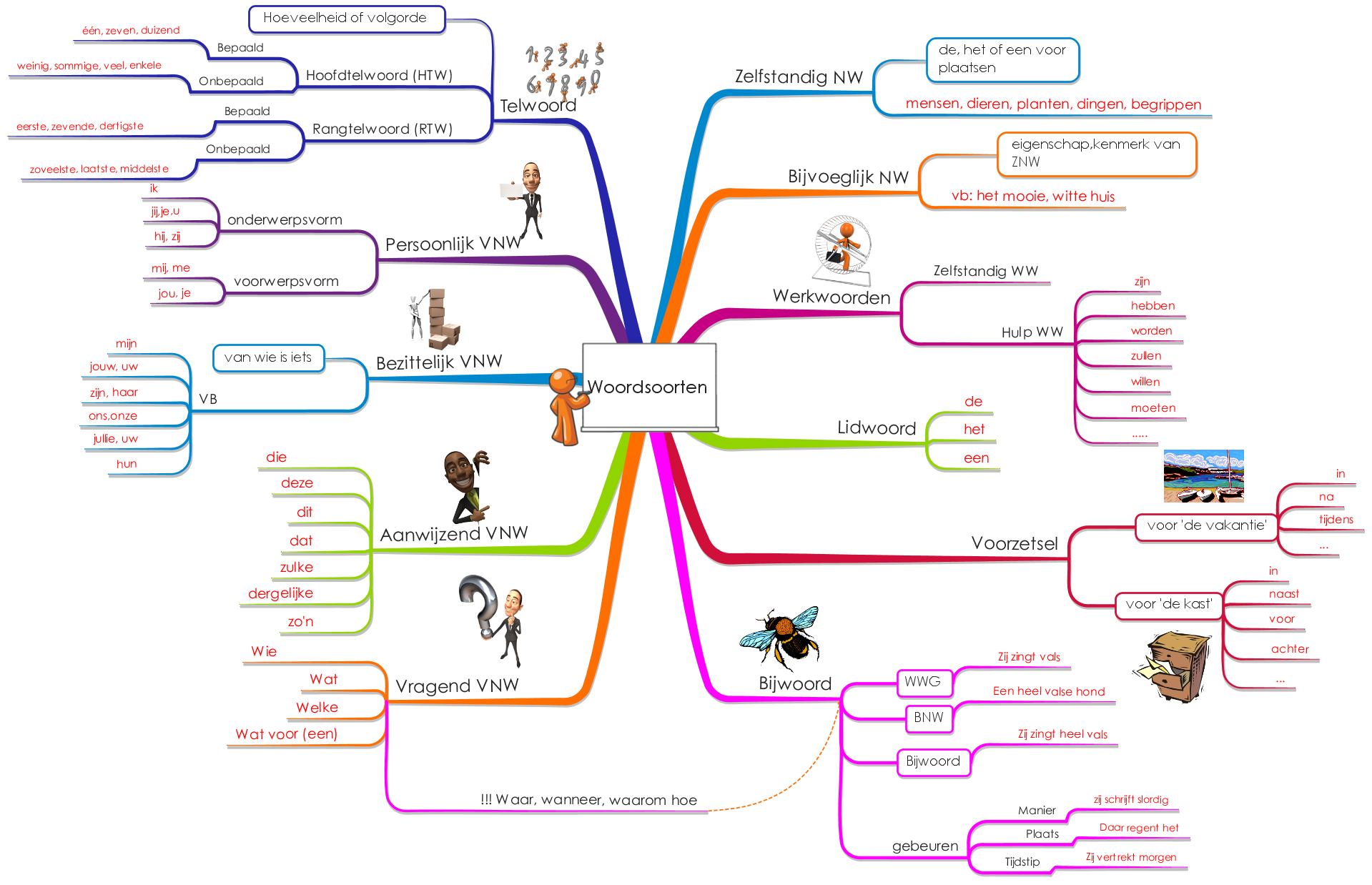 Mindmaps Voorbeelden | BrainSense
